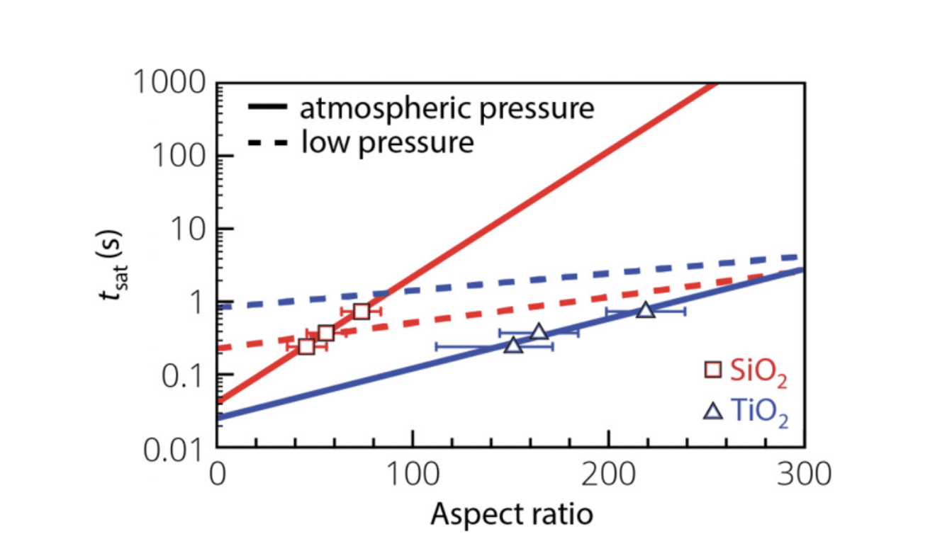 Thin Film Conformality In Plasma Enhanced Sald Sparknano