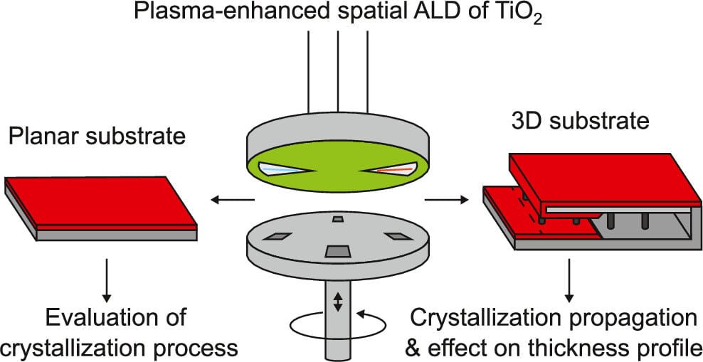 Plasma-enhanced spatial ALD of TiO2 - SparkNano | spatial Atomic Layer ...