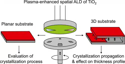 Plasma Enhanced Spatial Ald Of Tio2 Sparknano Spatial Atomic Layer Deposition Ald